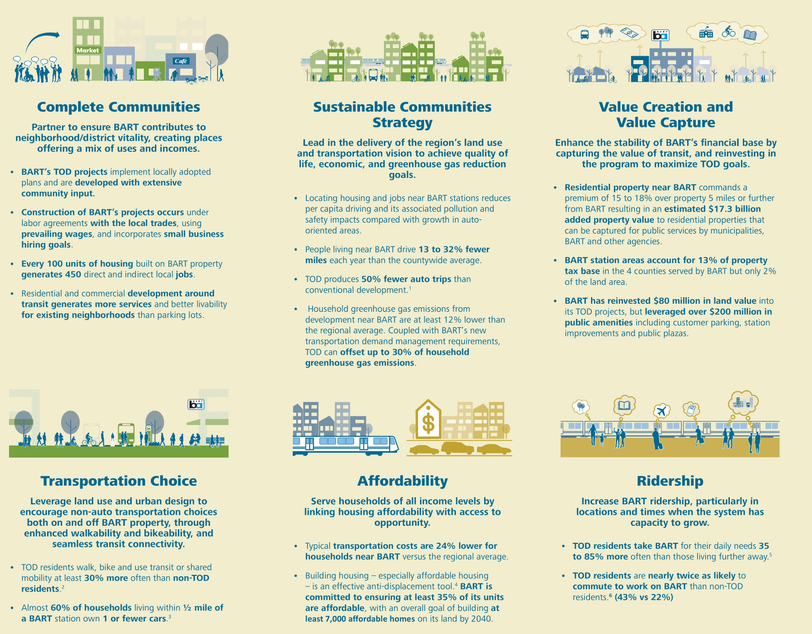 Transit-Oriented Development (TOD) | Bay Area Rapid Transit